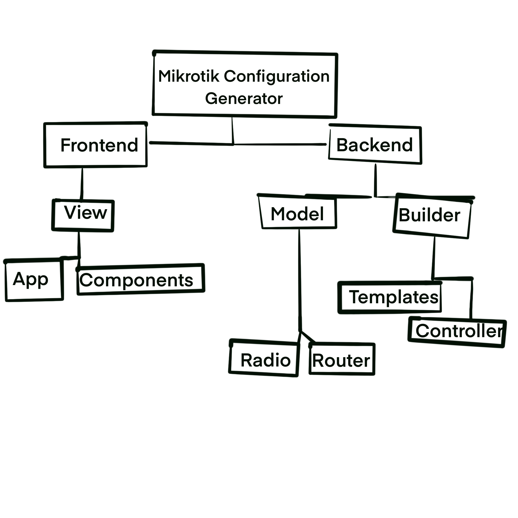 Mikrotik Configuration Generator - N. Cole Summers